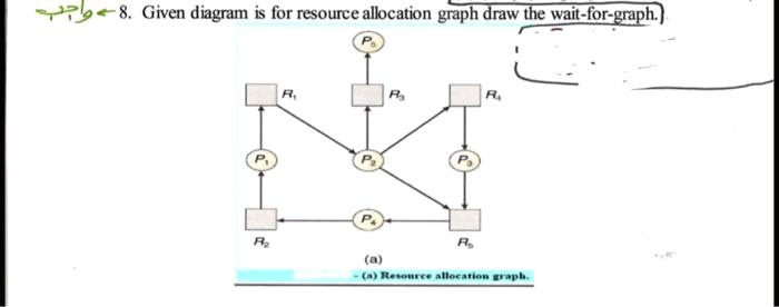 -8. Given diagram is for resource allocation graph. Draw the wait-for-graph. Ro (a) - (a ...