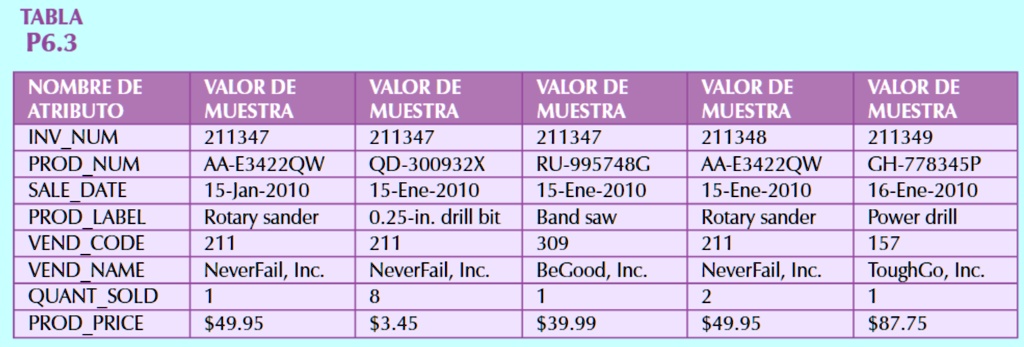 Solved Using The Invoice Table Structure From Table P63 Do The Following A Write The 