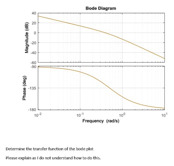 Bode Diagram Magnitude (dB) 40 20 0 -20 -40 -60 -90 Phase (deg) -135 ...