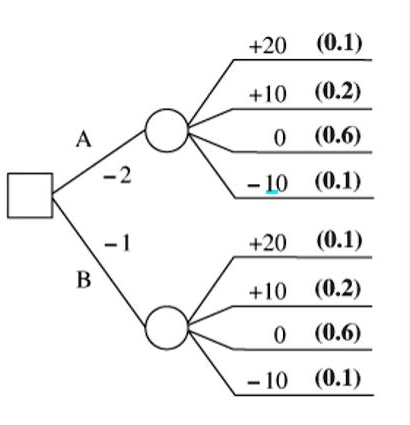 Solve the following decision tree and create risk profiles and cumulative risk profiles for the ...