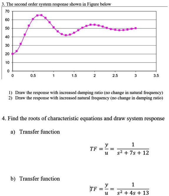 SOLVED: The second order system response shown in Figure below 2.5 3.5 Draw the response with ...