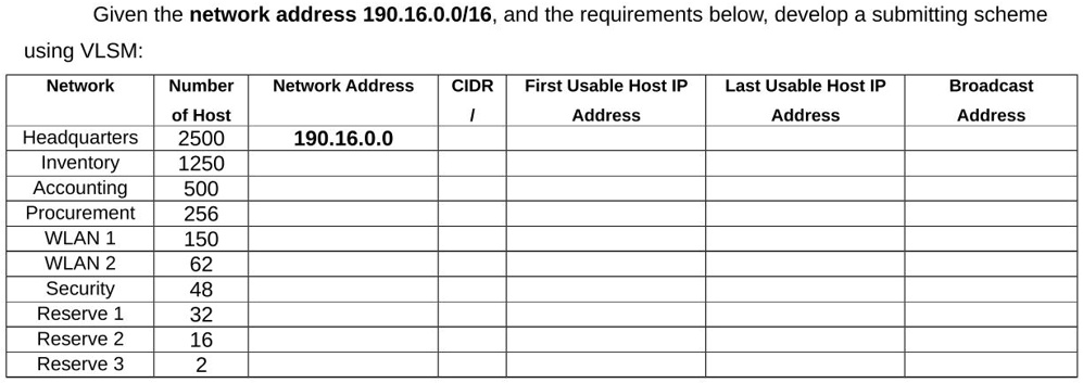 Given the network address 190.16.0.0/16, and the requirements below, develop a submitting scheme ...