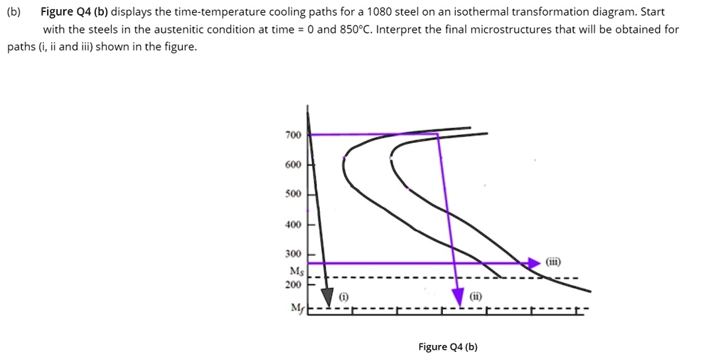 SOLVED: (b) Figure Q4 (b) displays the time-temperature cooling paths ...