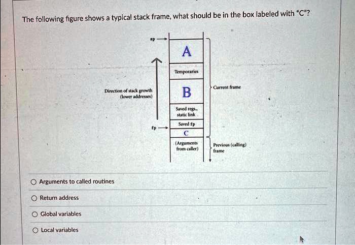 SOLVED: The following figure shows a typical stack frame. What should ...