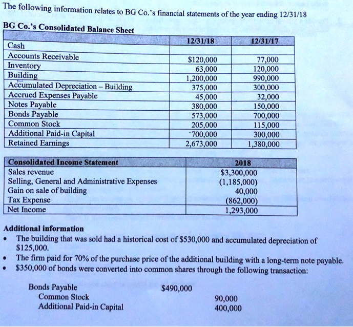 SOLVED: BG Co.'s Consolidated Balance Sheet Cash Accounts Receivable ...