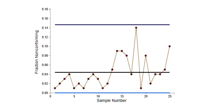 SOLVED: Process Control: p-chart Out of Control Conceptual Overview ...