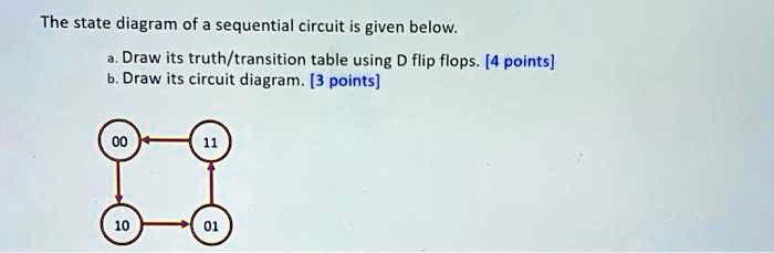 SOLVED: The state diagram of a sequential circuit is given below. Draw its truth/transition ...