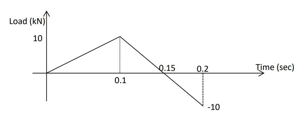 SOLVED: A SDOF system is subjected to the irregular impulsive load as ...