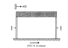 SOLVED: A single story building frame is subjected to a harmonic ground ...