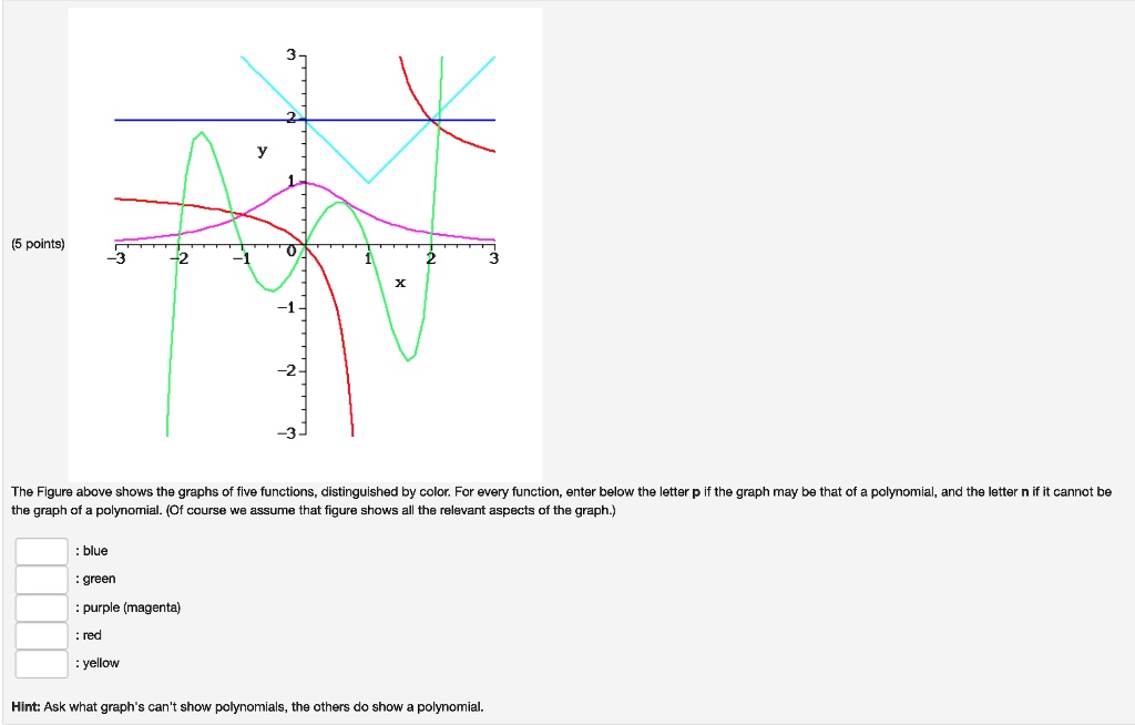 SOLVED: points) The Figure above shows the graphs of five functions, distinguished by color For ...