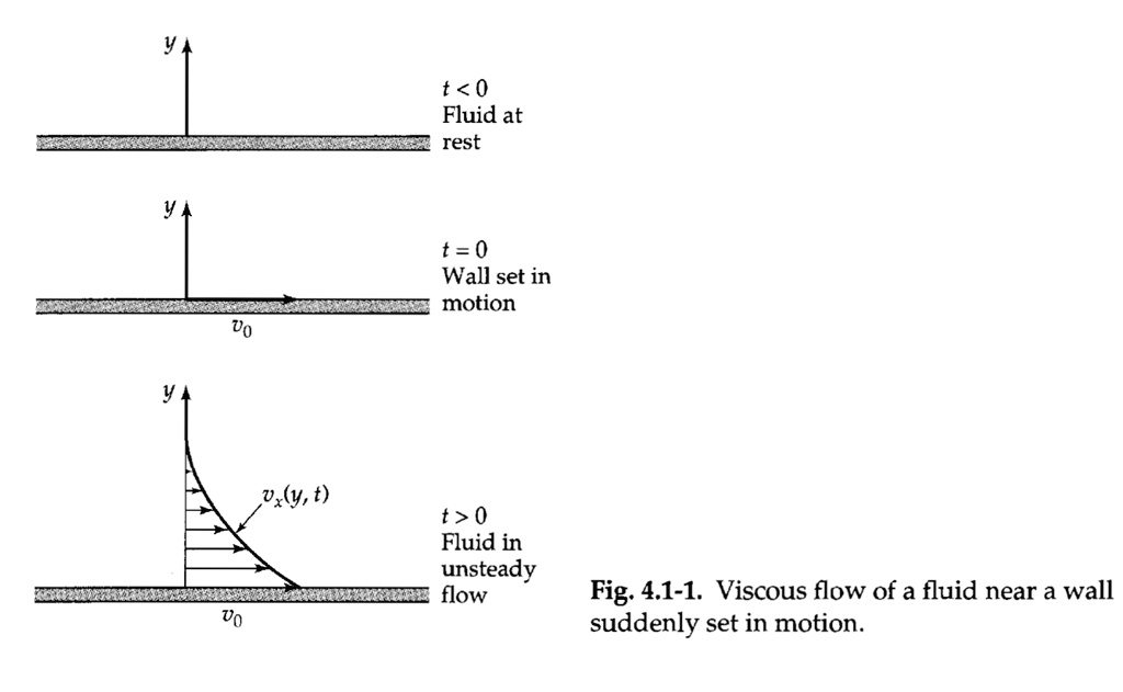 YA YA ?? ?? t 0 Fluid in unsteady flow Fig. 4.1-1. Viscous flow of a ...