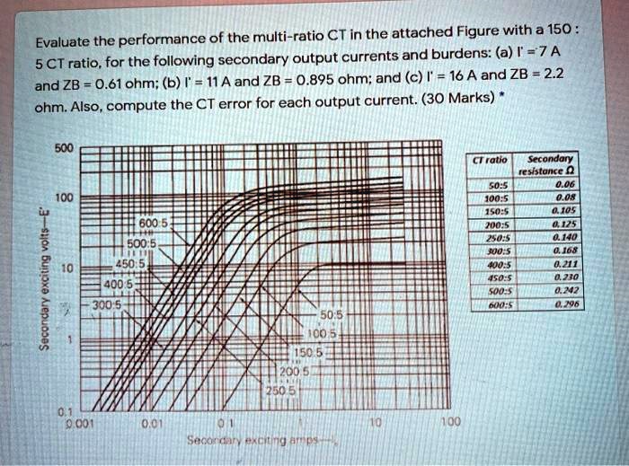 Evaluate the performance of the multi-ratio CT in the attached Figure ...