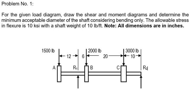 Problem No. 1: For the given load diagram, draw the shear and moment ...