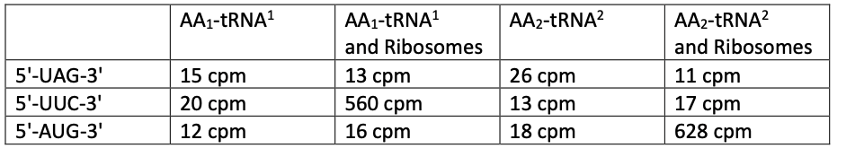 SOLVED: You have isolated two aminoacyl-tRNAs: AA1-tRNA1 and AA2-tRNA2 ...