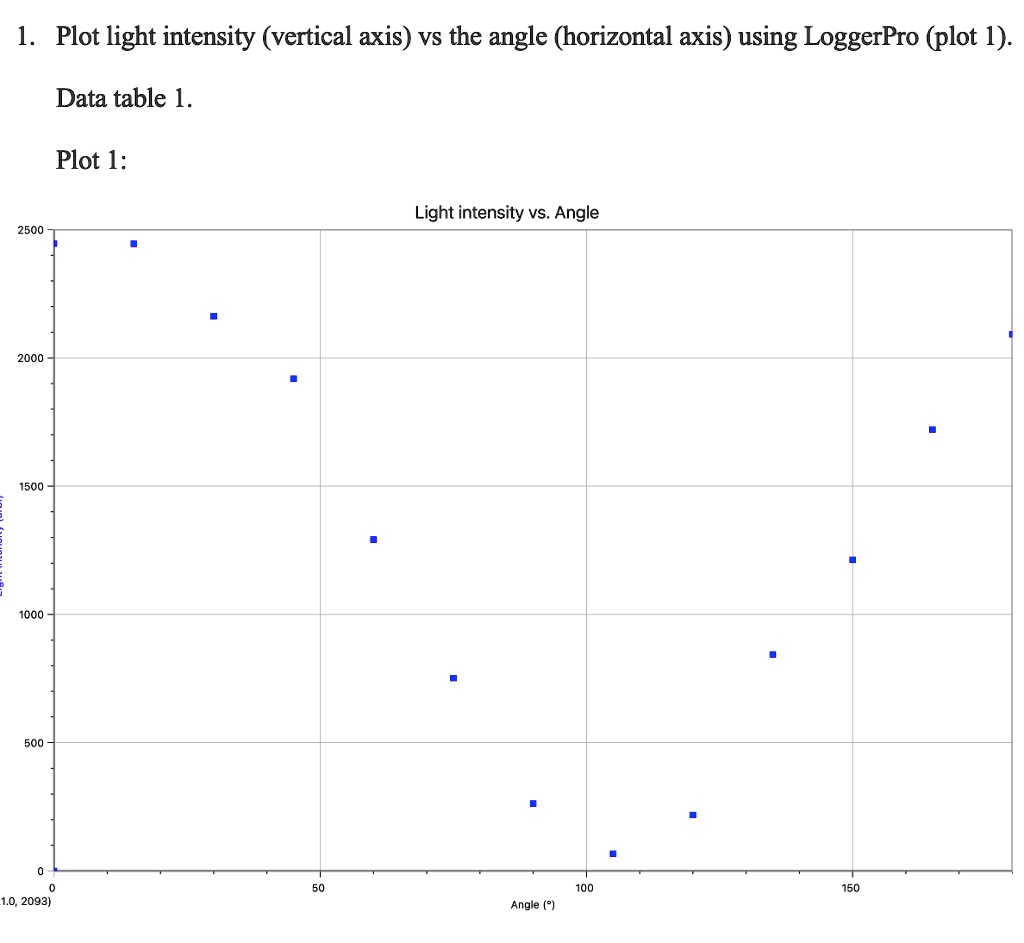 Refer to the light intensity vs. angle plot for table 1, is the diode ...