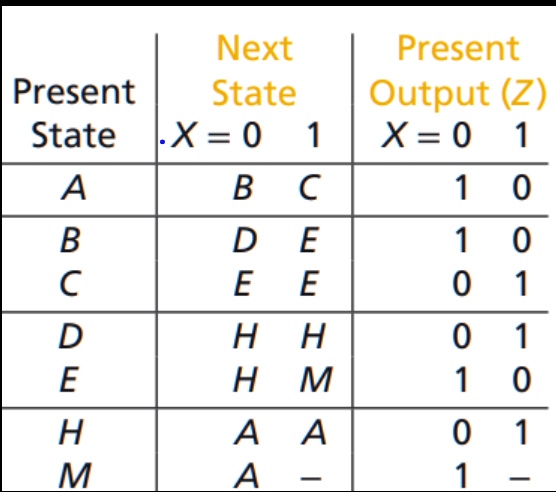 Solved The Attached Table Is For A Mealy Machine Which Converts Binary Coded Decimal Numbers