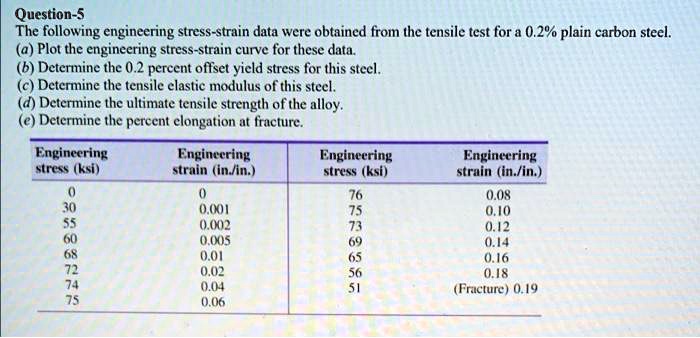 SOLVED: Question 5: The following engineering stress-strain data were ...