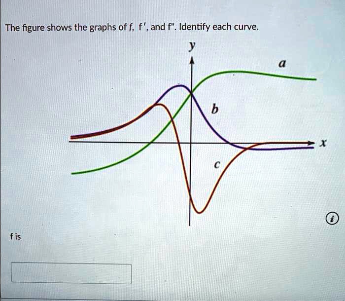 SOLVED: The figure shows the graphs of f and f". Identify each curve f is