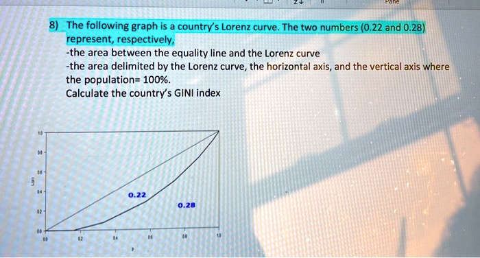 8) The following graph is a country's Lorenz curve. The two numbers (0.22 and 0.28) represent ...