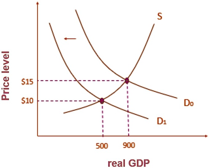SOLVED: The graph below shows a decline in aggregate demand. In the ...