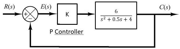Solved Analysis Of Second Order Control System Using A P Controller For The Second Order