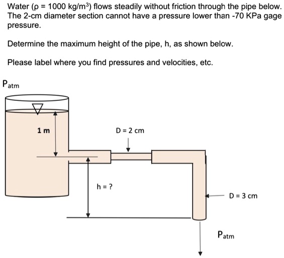 SOLVED: Water flows steadily without friction through the pipe below ...