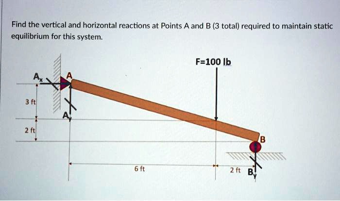 SOLVED:Find the vertical and horizontal reactions at Points A and B (3 ...