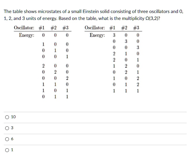SOLVED: The table shows microstates of a small Einstein solid ...