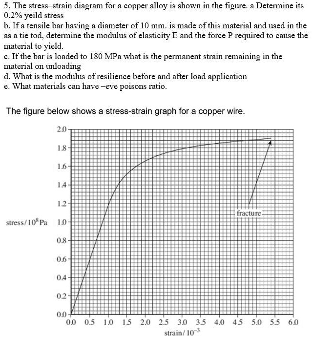 5. The stress-strain diagram for a copper alloy is shown in the figure ...