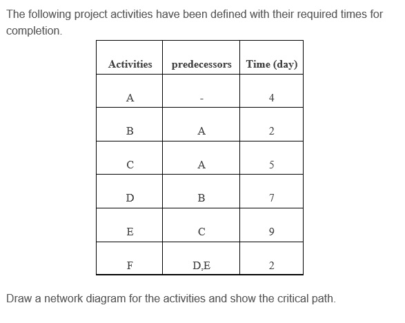 Solved The Following Project Activities Have Been Defined With Their Reguired Times For