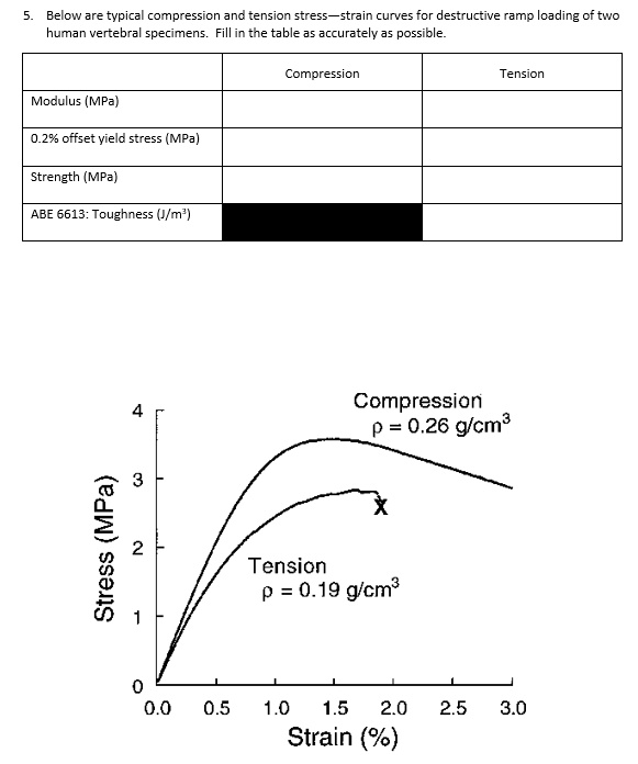 SOLVED: Below are typical compression and tension stress-strain curves ...