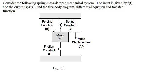 SOLVED: Consider the following spring-mass-damper mechanical system ...