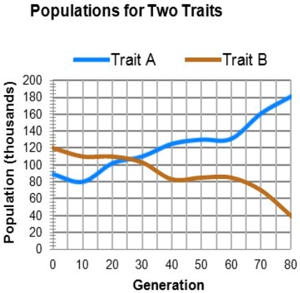 An organism has two different possible traits, A and B. A graph of the ...