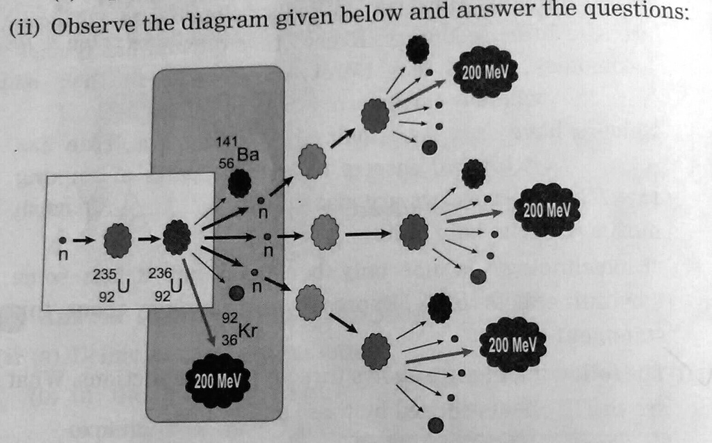 (ii) Observe the diagram given below and answer the questions: 200 MeV ...