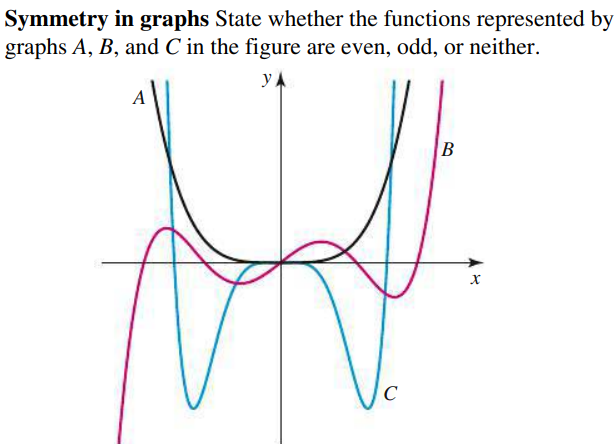 Symmetry in graphs State whether the functions represented by graphs A ...