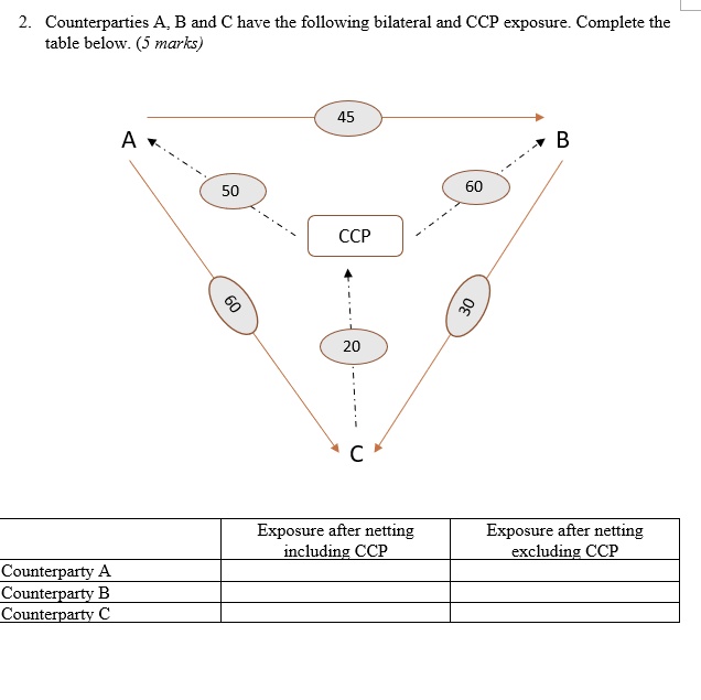 2. Counterparties A, B and C have the following bilateral and CCP exposure. Complete the table ...