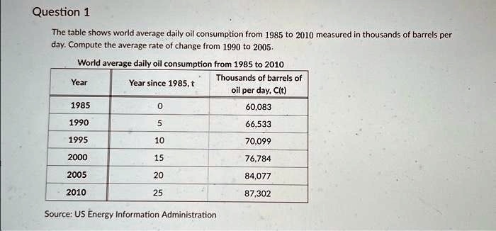 SOLVED: The table shows world average daily oil consumption from 1985 ...