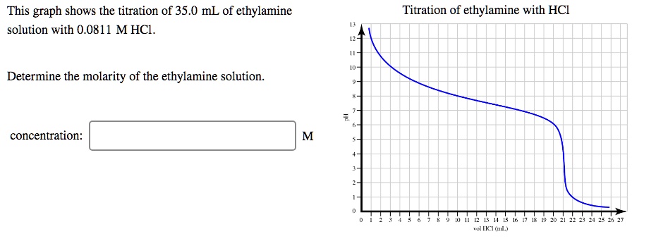this graph shows the titration of 350 ml of ethylamine solution with ...