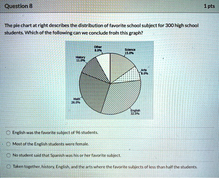 SOLVED: The pie chart at right describes the distribution of favorite ...