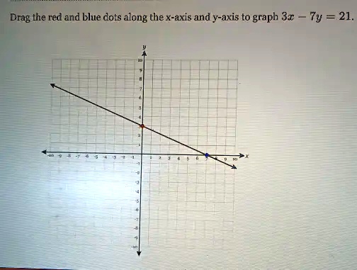 SOLVED: Drag the red and blue dots along the X-axis and Y-axis to graph 31 Ty = 21.