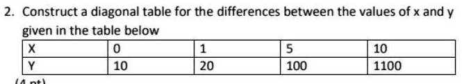 SOLVED:Construct a diagonal table for the differences between the ...