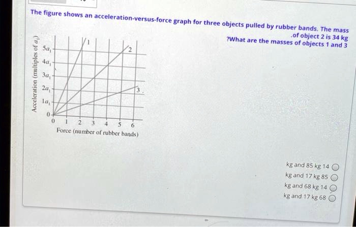 The figure shows an acceleration-versus-force graph for three objects pulled by rubber bands ...