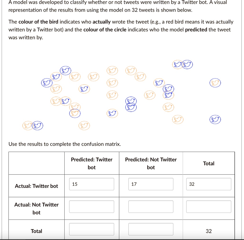 SOLVED: A model was developed to classify whether or not tweets were ...