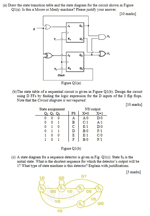 SOLVED: (a) Draw the state transition table and the state diagram for the circuit shown in ...