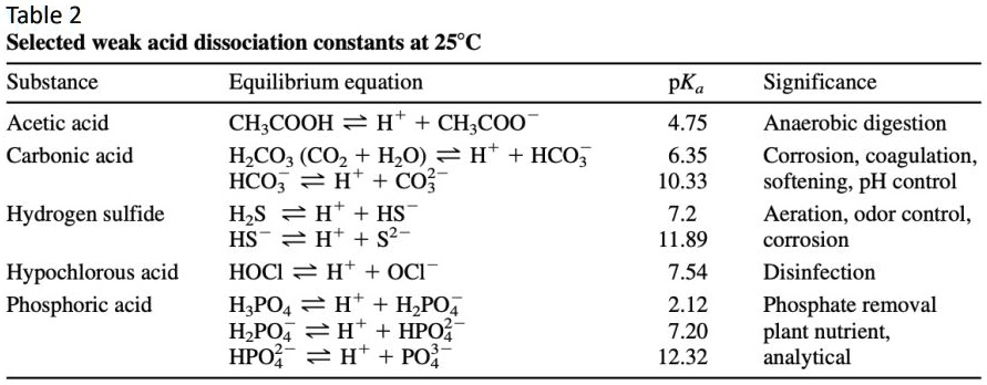 SOLVED: Table 2 Selected weak acid dissociation constants at 259€C ...
