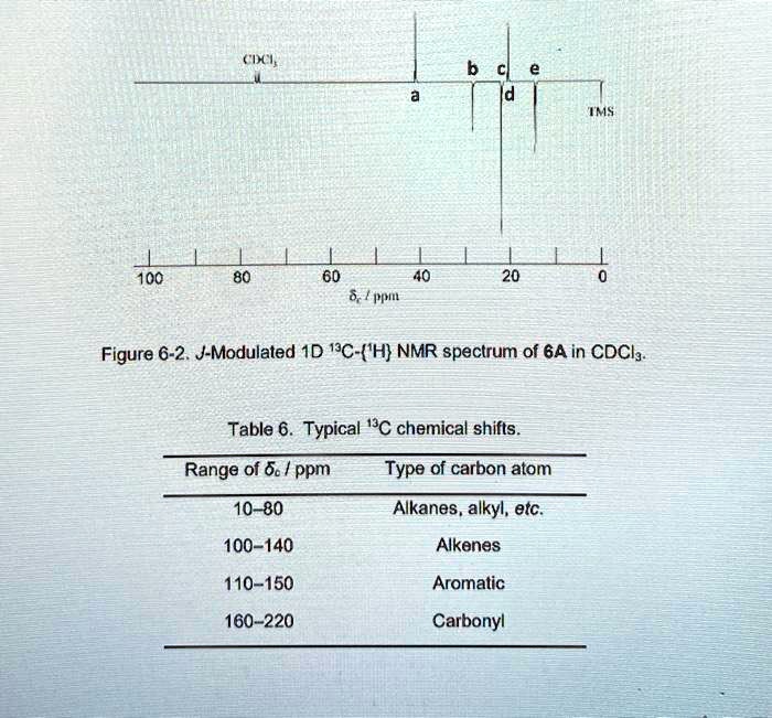 SOLVED: 100 Figure 6-2. J-Modulated 1D 1C-('H NMR spectrum of 6A in ...