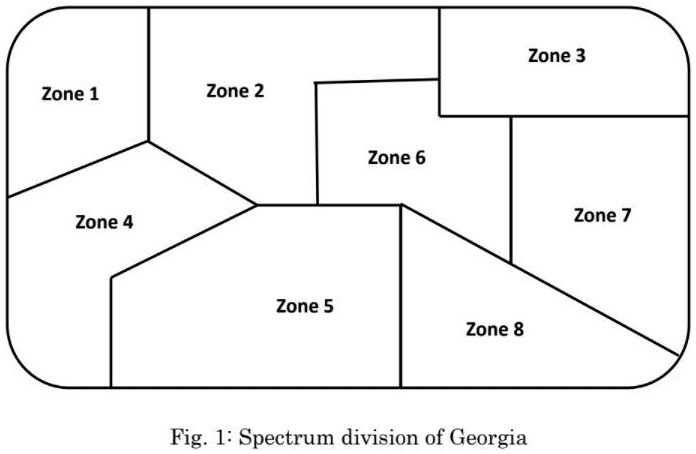 Zone 1 Zone 2 Zone 4 Zone 6 Zone 5 Zone 8 Fig. 1: Spectrum division of ...