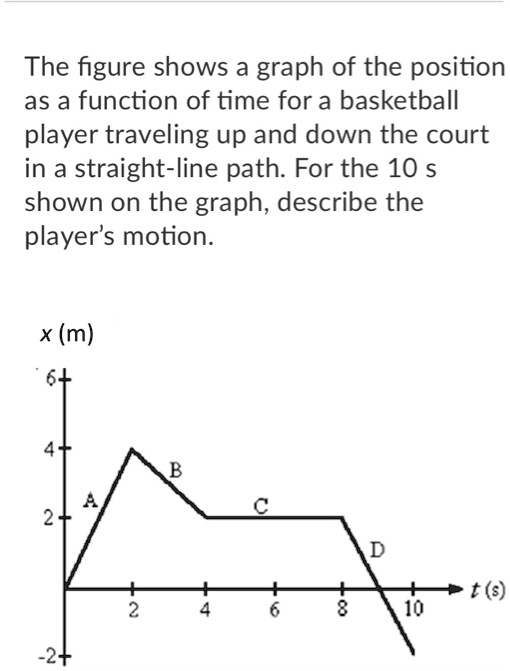 the figure shows a graph of the position as a function of time for a ...