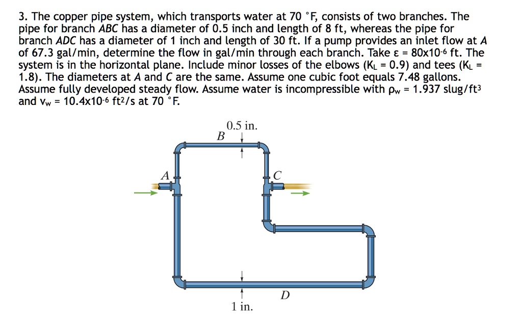 SOLVED: The copper pipe system, which transports water at 70Â°F ...