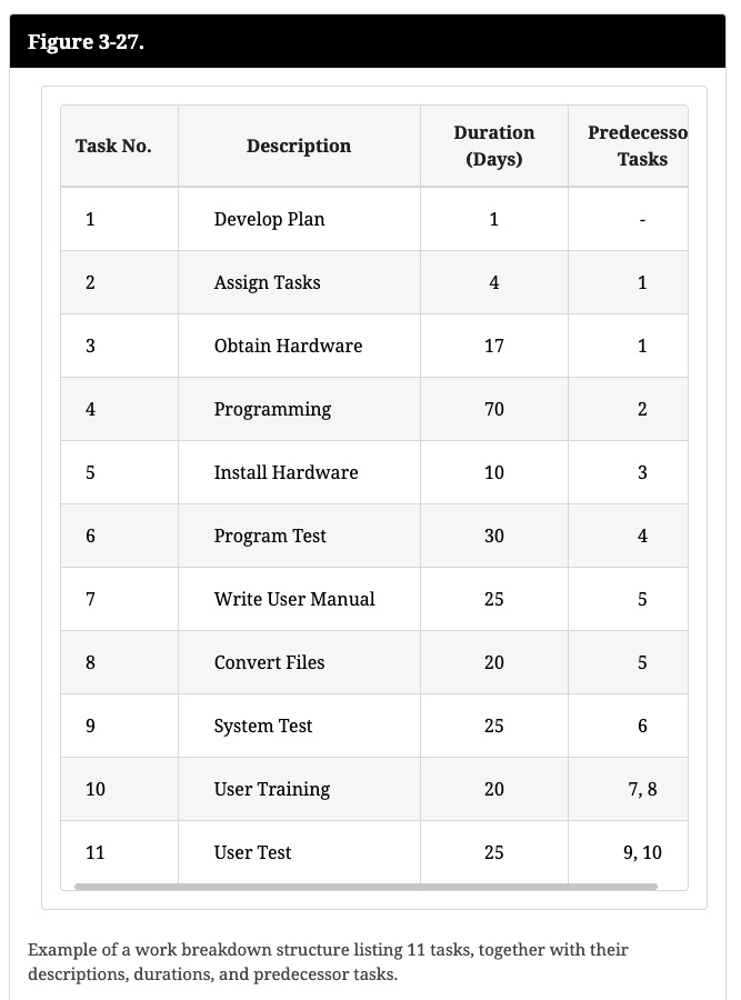 Figure 3-27. Duration Predecesso Task...